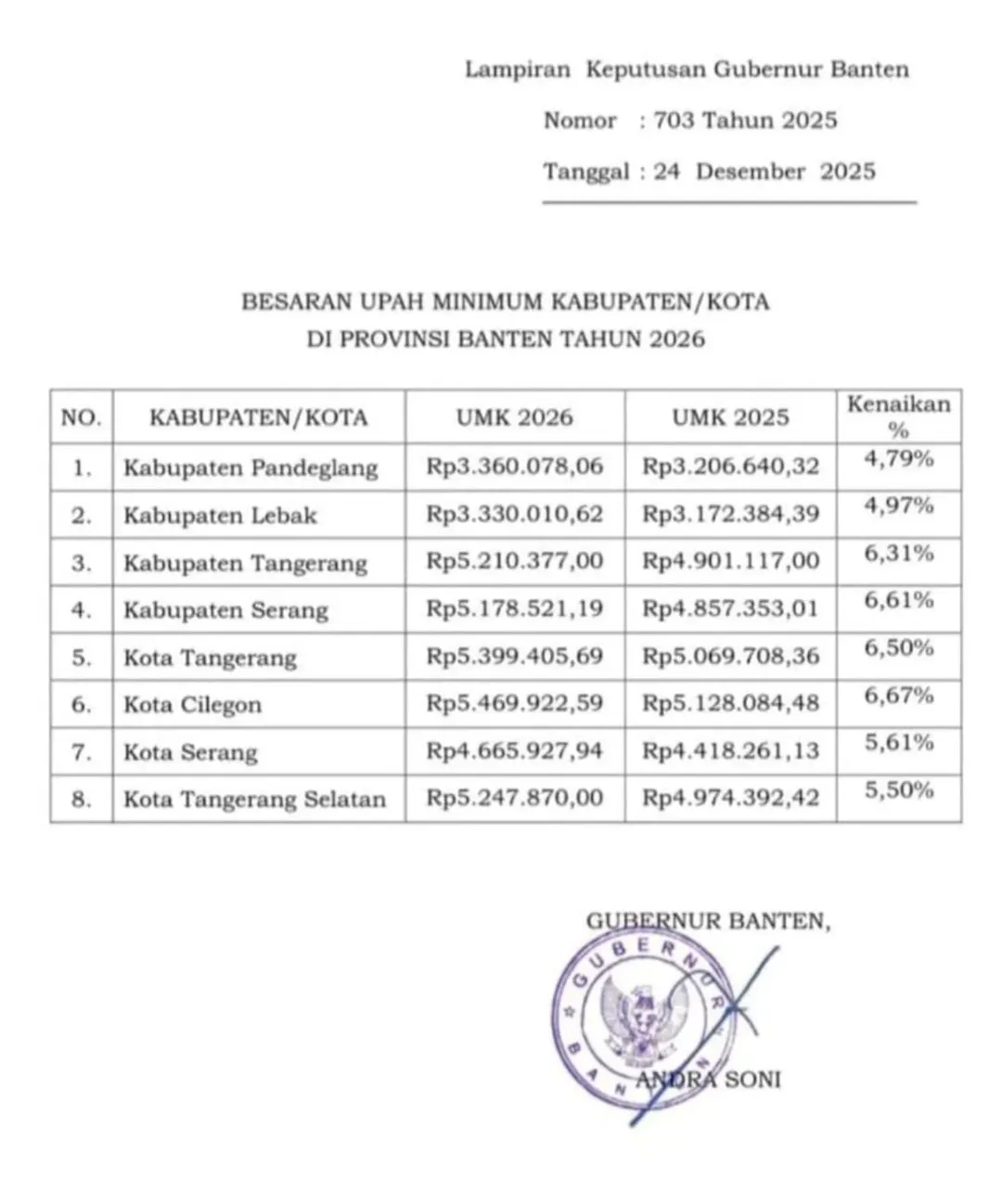 UMK Banten 2026: Cilegon Rp. 5,4 Juta, Lebak Rp. 3,3 juta ...